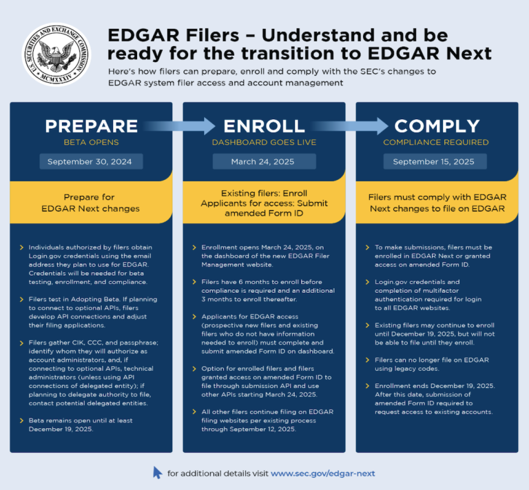 Navigating EDGAR Next: Key Updates for SEC Filers in 2025